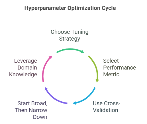 Hyperparameters in Machine Learning