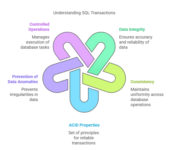 Understanding Sql Transactions Concepts And Examples