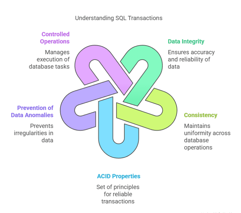Understanding SQL Transactions: Concepts and Examples