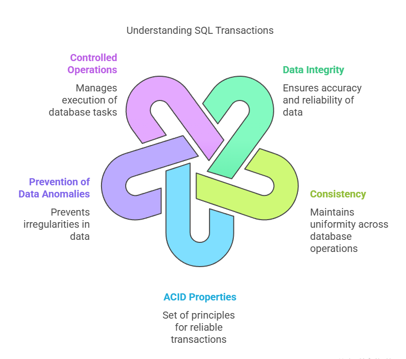 Understanding SQL Transactions: Concepts and Examples