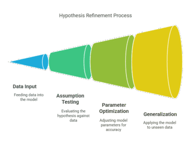Hypothesis in Machine Learning