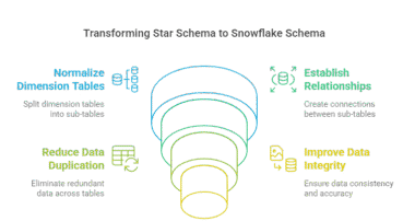 Snowflake Schema in Data Warehouse: A Complete Guide