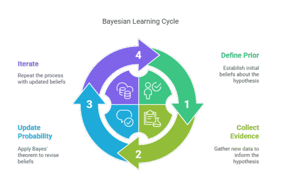 Bayesian Machine Learning