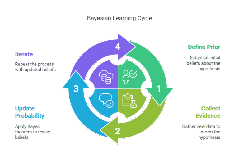 Bayesian Machine Learning