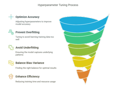 Hyperparameters in Machine Learning