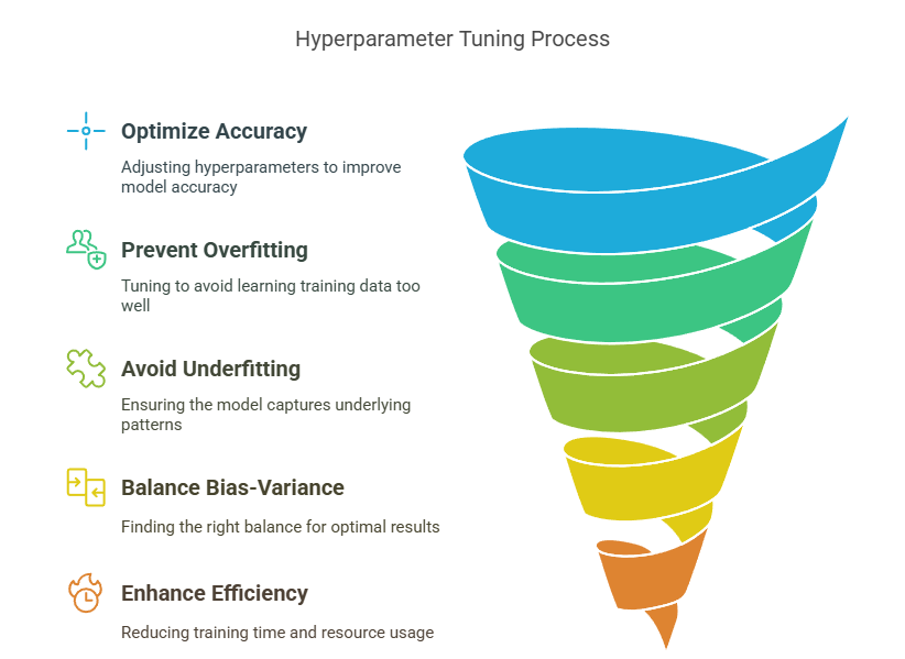 Hyperparameters in Machine Learning
