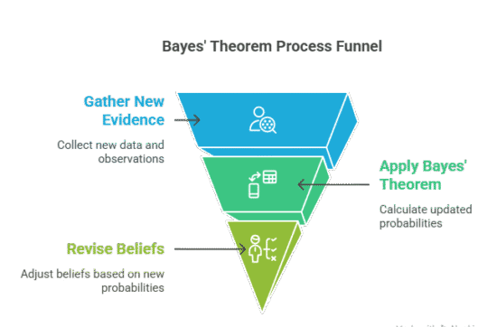 Understanding Bayes Theorem