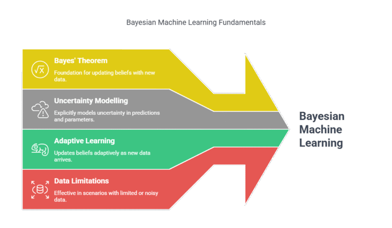 How Cost Function Shape Machine Learning Models