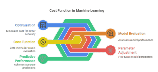 How Cost Function Shape Machine Learning Models