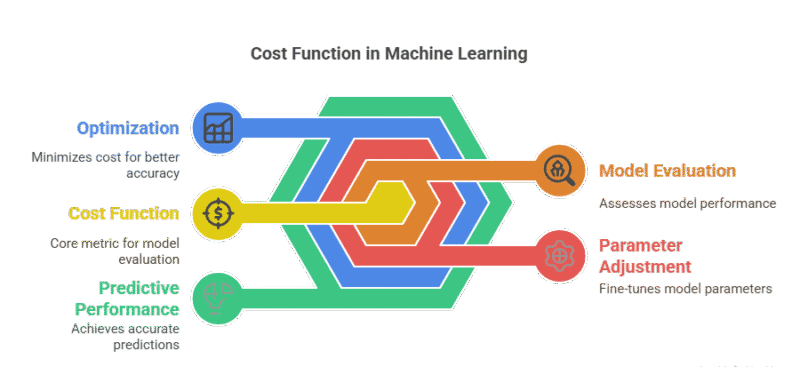 How Cost Function Shape Machine Learning Models