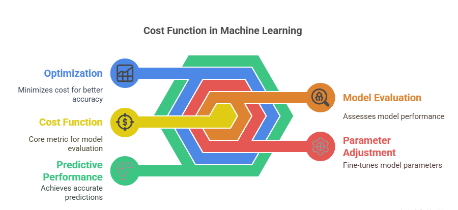 How Cost Function Shape Machine Learning Models