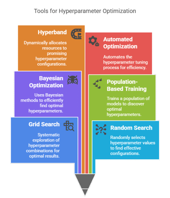 Hyperparameters in Machine Learning