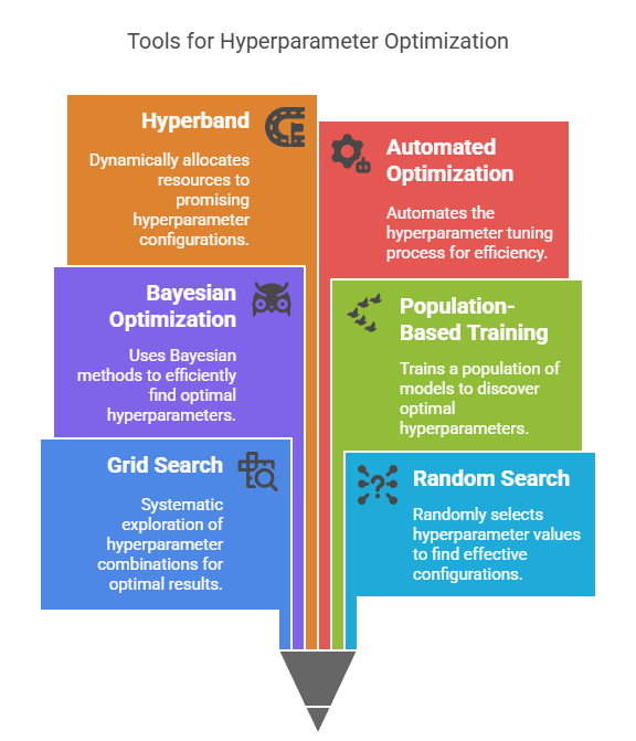 Hyperparameters in Machine Learning