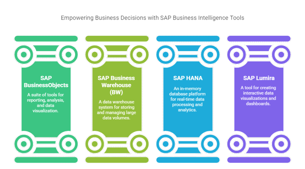SAP Business Intelligence: Everything You Need to Know