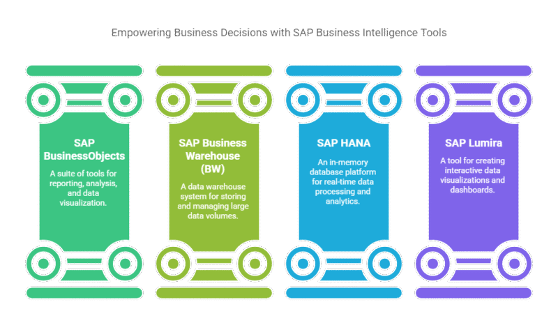 SAP Business Intelligence: Everything You Need to Know