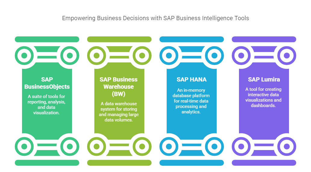 SAP Business Intelligence: Everything You Need to Know