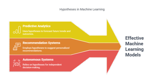 Hypothesis in Machine Learning