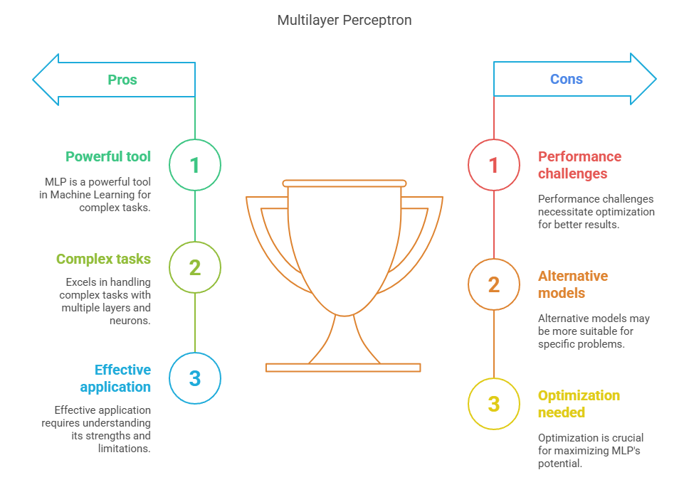 Multilayer Perceptron in Machine Learning