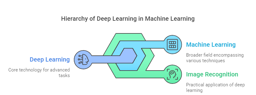 AI vs Deep Learning: What’s the Real Difference?