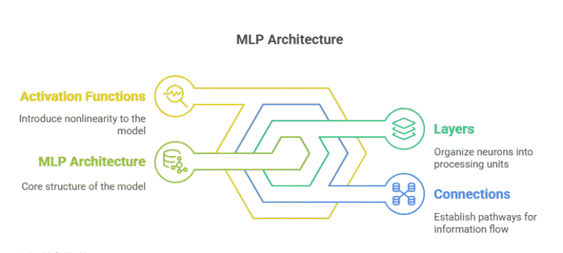 Multilayer Perceptron in Machine Learning