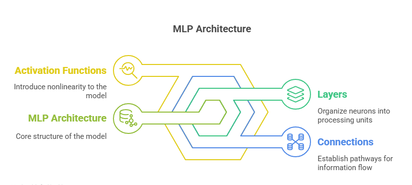 Multilayer Perceptron in Machine Learning