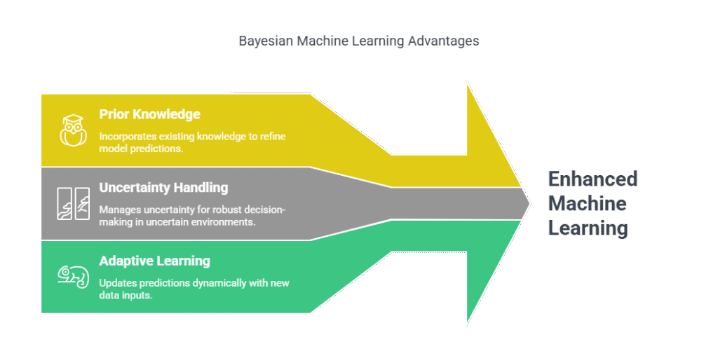 Bayesian Machine Learning