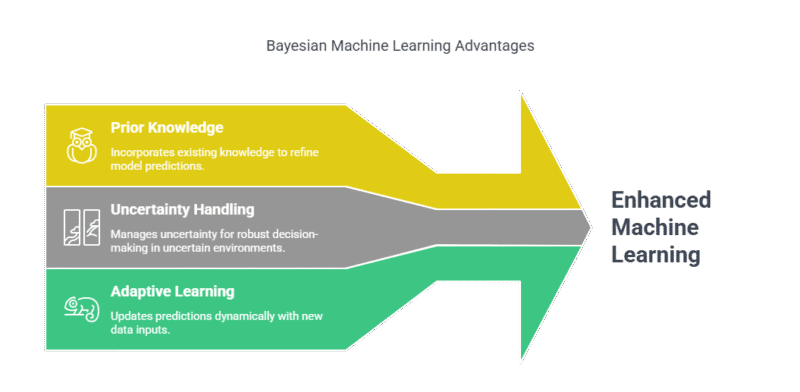 Bayesian Machine Learning