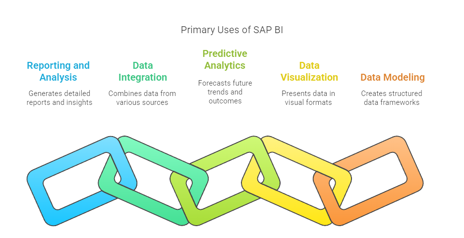 SAP Business Intelligence: Everything You Need to Know