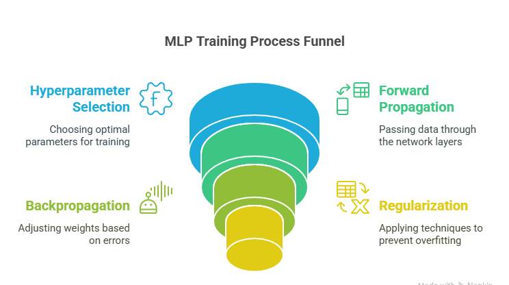 Multilayer Perceptron in Machine Learning