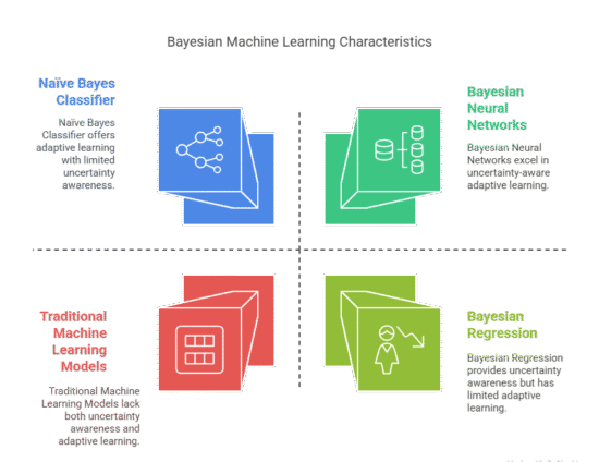 Bayesian Machine Learning
