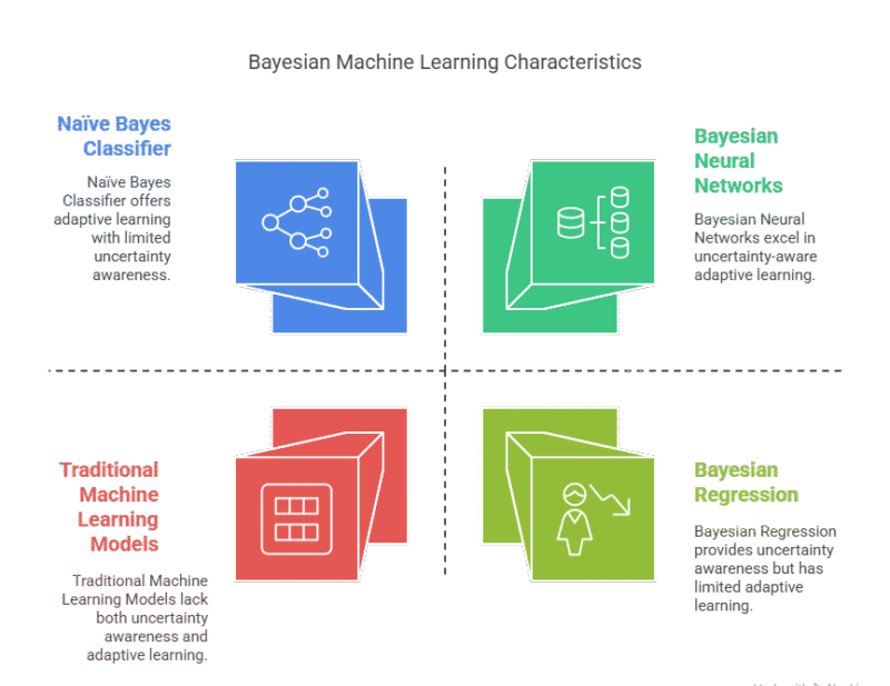 Bayesian Machine Learning Bayesian Machine Learning