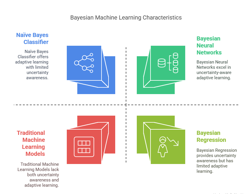Bayesian Machine Learning Bayesian Machine Learning