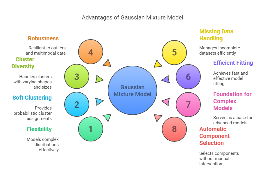Guide to Gaussian Mixture Model