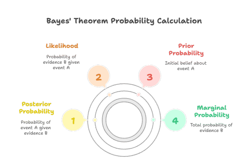 Understanding Bayes Theorem