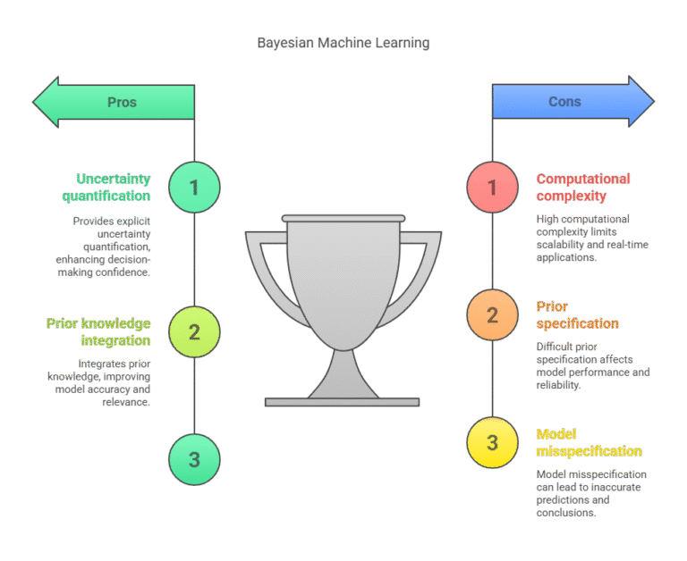 Bayesian Machine Learning