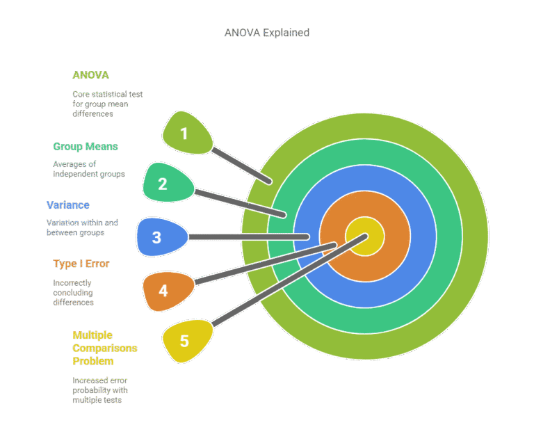 ANOVA in Statistics: Formula, Assumptions, and Examples