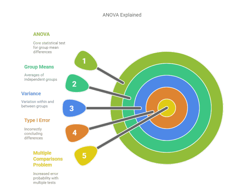 ANOVA in Statistics: Formula, Assumptions, and Examples