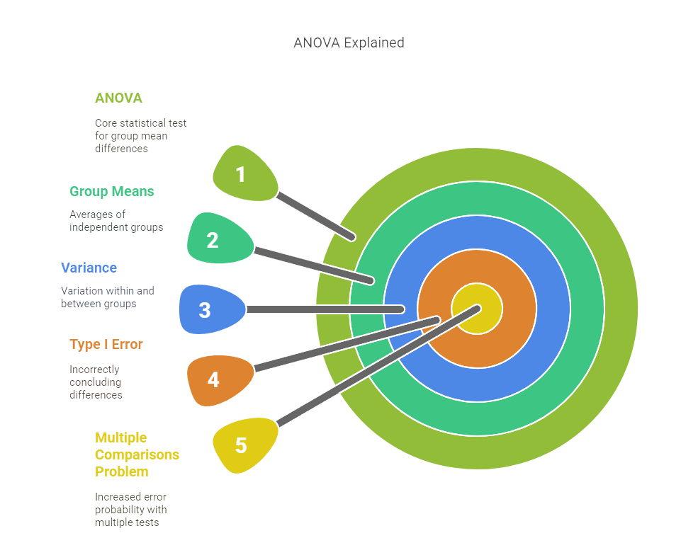 ANOVA in Statistics: Formula, Assumptions, and Examples