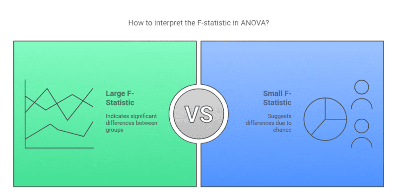 ANOVA in Statistics: Formula, Assumptions, and Examples