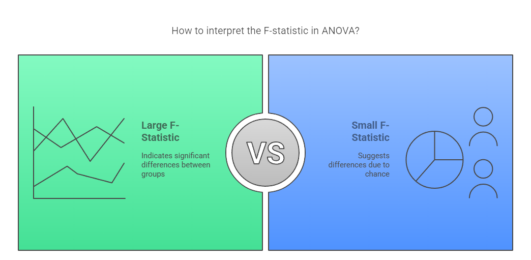 ANOVA in Statistics: Formula, Assumptions, and Examples