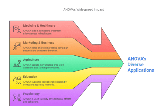 ANOVA in Statistics: Formula, Assumptions, and Examples