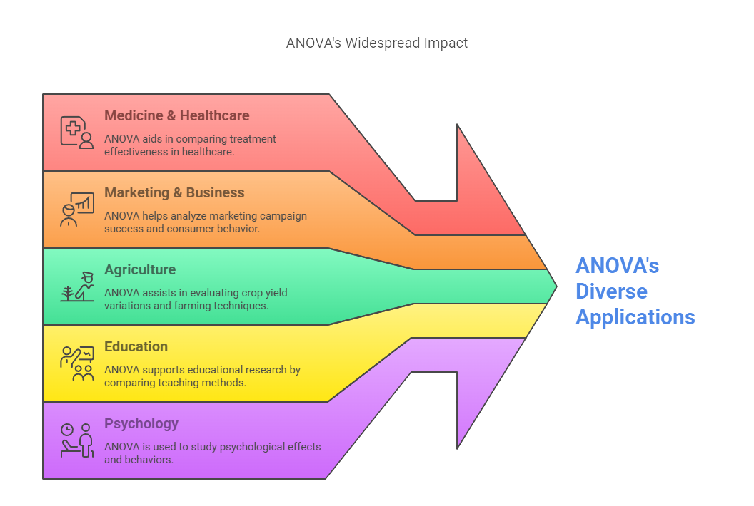 ANOVA in Statistics: Formula, Assumptions, and Examples