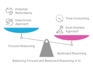 Forward and Backward Reasoning in AI