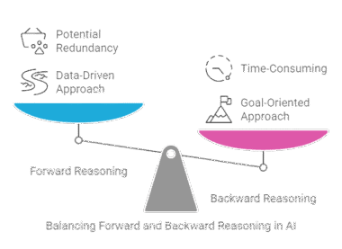 Forward and Backward Reasoning in AI
