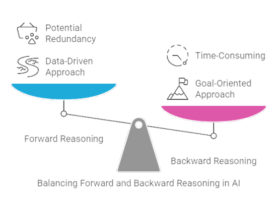 Forward and Backward Reasoning in AI