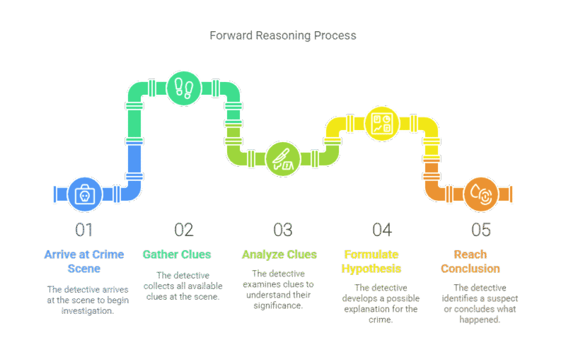 Forward and Backward Reasoning in AI