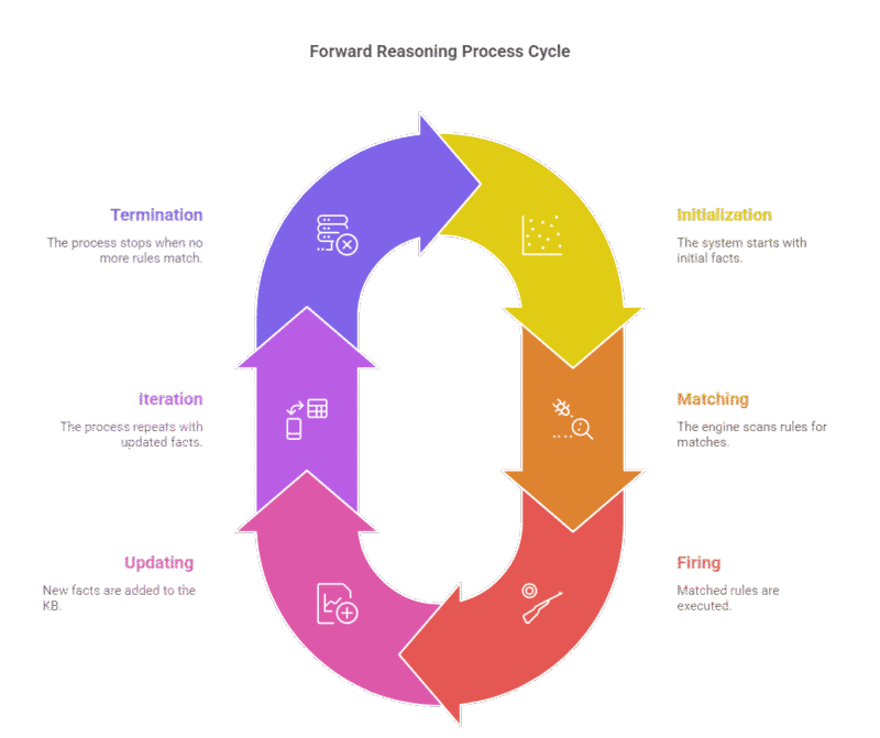 Forward and Backward Reasoning in AI