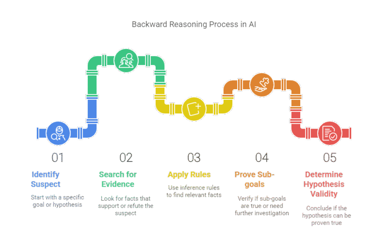 Forward and Backward Reasoning in AI