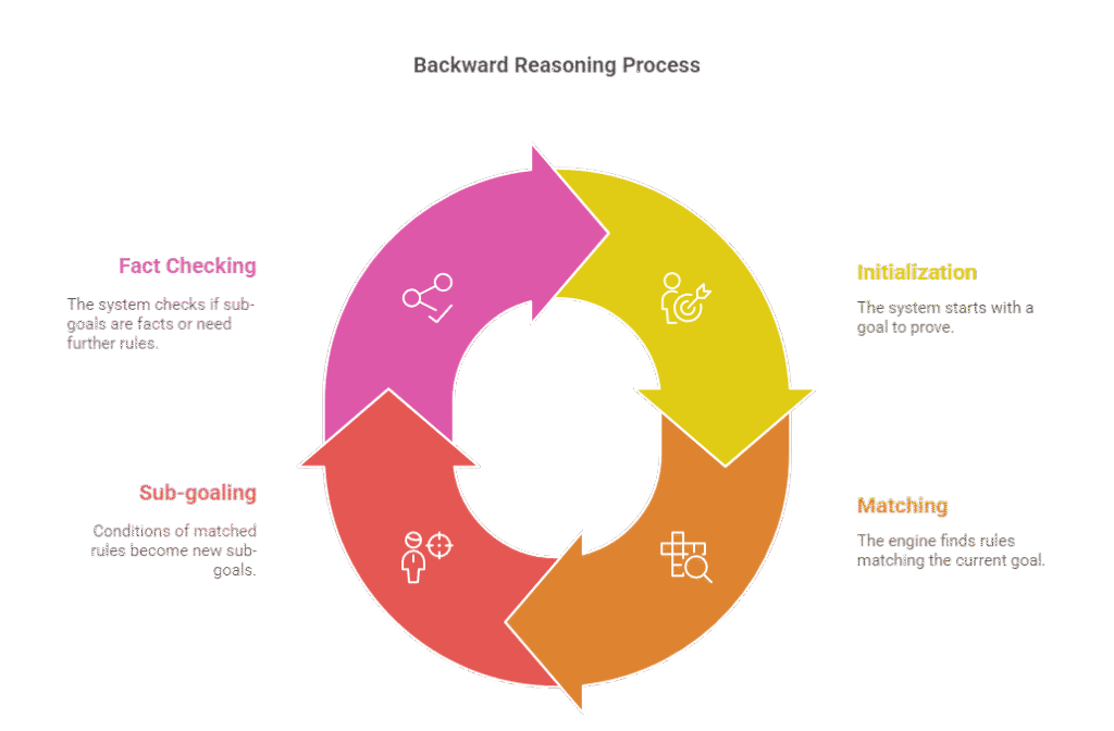 Forward and Backward Reasoning in AI
