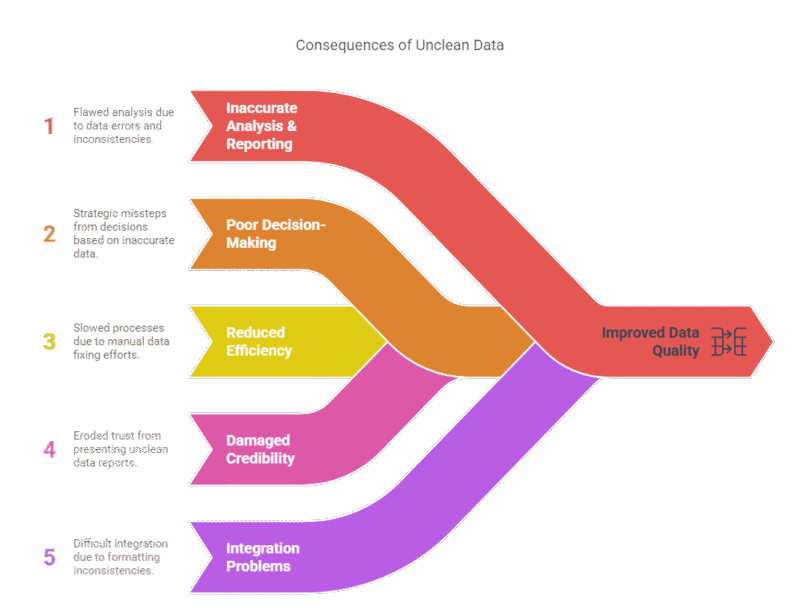 Why Data Cleaning in Excel is Crucial for Accurate Analysis?